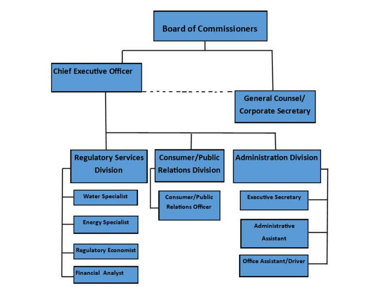 NURC Structure – National Utilities Regulatory Commission